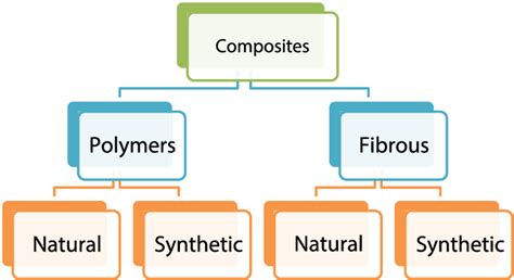 Various Forms Of Composite Materials Download Scientific Diagram
