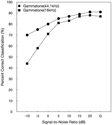 Overall Fricative Classification Accuracy Observed In Quiet And At Download Scientific Diagram