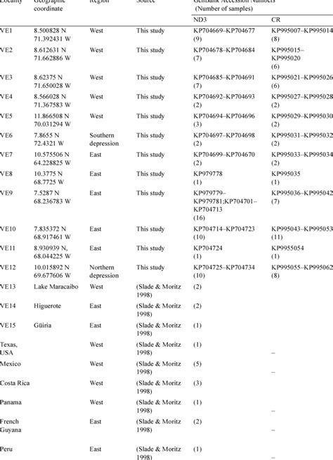 Locality Geographic Coordinates Region Source Genbank Accession Download Table
