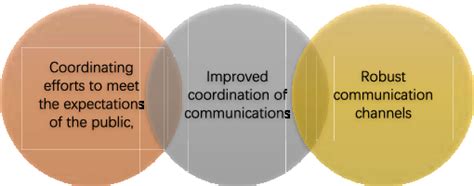 Management Of Inter Organizational Communications Download Scientific Diagram