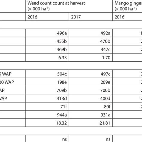 Effect Of Organo Mineral Fertilizer And Weeding Frequency On Weed Count Download Scientific