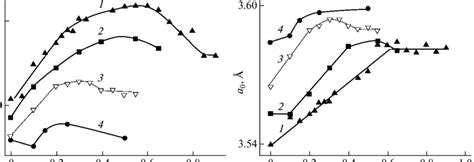 Lattice Parameters Of The Fe X Cu Y TiSe 2 Compounds For X 1 0 2 Download Scientific