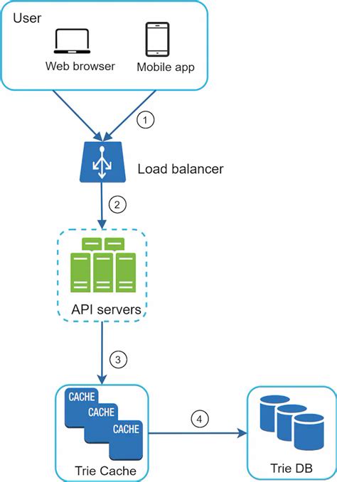 Design A Search Autocomplete System Book Notes