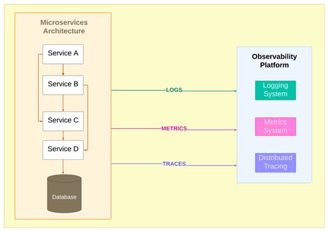 Microservices Observability Leveraging Logs Metrics And Traces For Enhanced System Performance