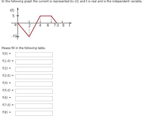 Solved In The Following Graph The Current Is Represented Chegg Com