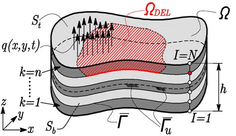 Laminated Composite Plate With Embedded Delaminated Zone Del Download Scientific Diagram