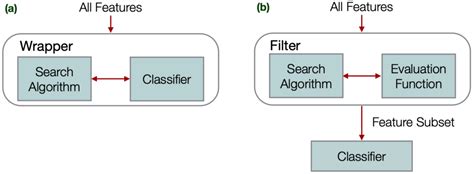 Feature Subset Selection Towards Data Science