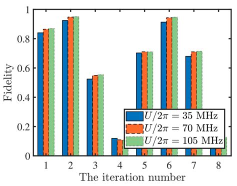 Entropy Free Full Text Implementation Of Quantum Algorithms Via Fast Three Rydberg Atom Ccz