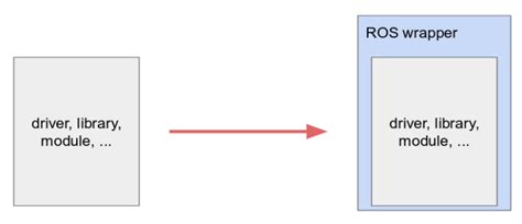 Create A ROS Driver Package Introduction What Is A ROS Wrapper 1 4