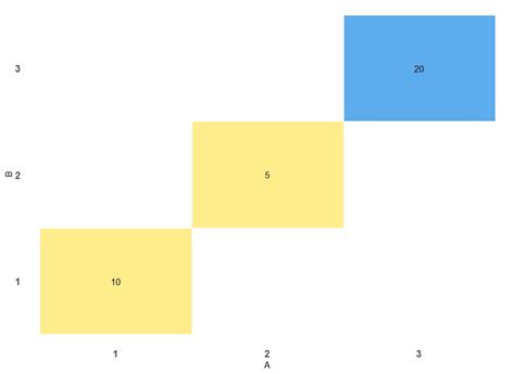 Ggplot2 R Dividing Heat Map Using Colors With Geomtile And Scale