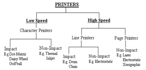 Draw A Diagram To Explain The Classification Of Printers