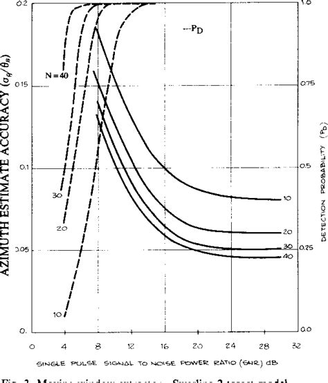 Figure 1 From Angular Accuracy Of The Binary Moving Window Radar Detector Semantic Scholar