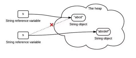 Why Using To Concatenate String In Java Loop Is Not A Good Option Pixelstech