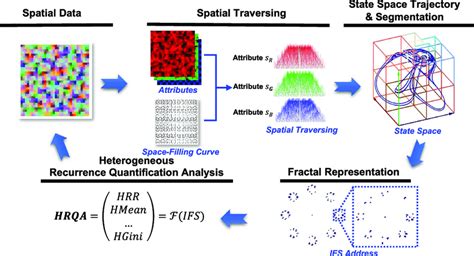 The Flow Chart Of Heterogeneous Recurrence Analysis Of Spatial Data Download Scientific Diagram