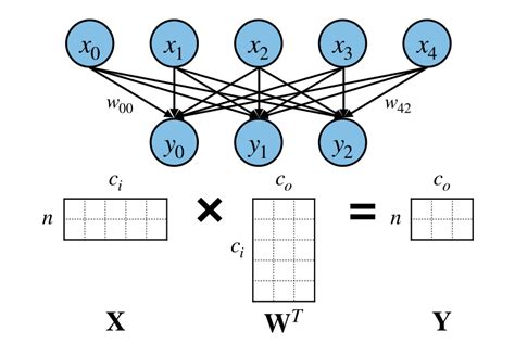 Efficient Deep Learning 学习笔记 2 Efficiency Metricsand模型复杂度 知乎