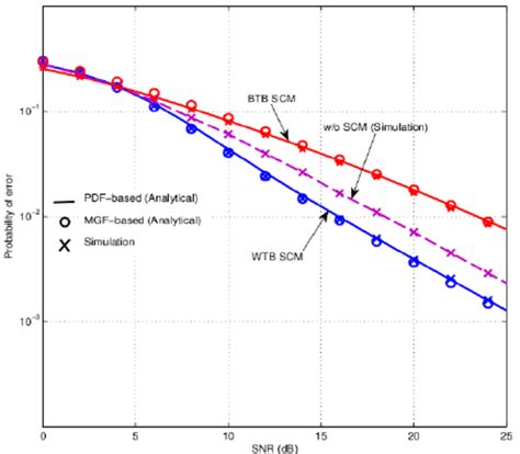 Ber For Bpsk Ofdm Af Relay System In Nakagami M Fading With M 2 1 Download Scientific Diagram