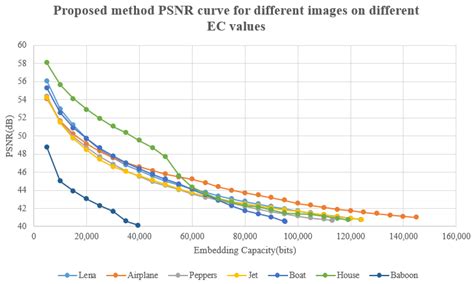 High Payload Data Hiding Scheme Based On Interpolation And Histogram Shifting