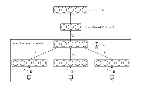 Attention Based Aspect Extraction Abae · Issue 4 · Fani Lab Lady · Github