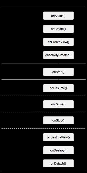fragment与activity生命周期方法是一致的 android的生命周期 腾讯云开发者社区 腾讯云
