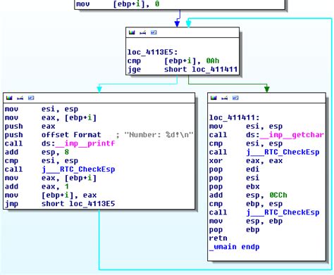 Reversing Loops Infosec
