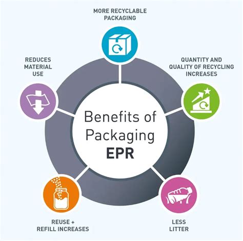 Extended Producer Responsibility Epr Apply Now For Epr