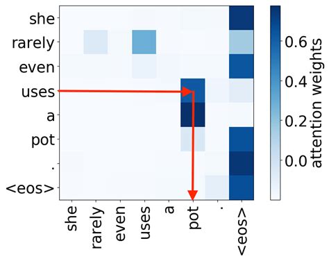 H 01 Seq2seq Model And Attention Deep Learning Bible 3 Natural Language Processing 한글