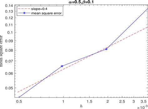 Figure 1 From Numerical Methods For Stochastic Volterra Integral Equations With Weakly Singular