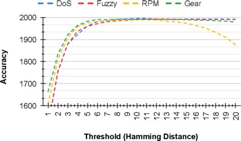 Figure 5 From Real Time Zero Day Intrusion Detection System For Automotive Controller Area