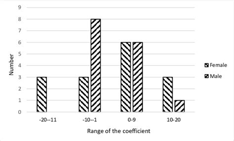 Differences In Short Term Visual Memory Between The Sexes Download Scientific Diagram