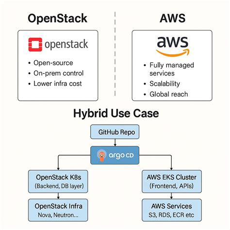 cloudarchitecture devops kubernetes openstack aws hybridcloud