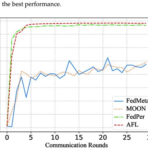 Performance Comparison Of Afl With Different Sample Rates Download