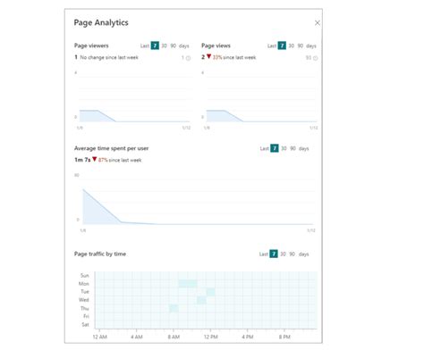 Sharepoint Analytics In 2025 Whats Inside