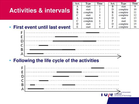 Ppt Mining Declarative Models Using Intervals Powerpoint Presentation