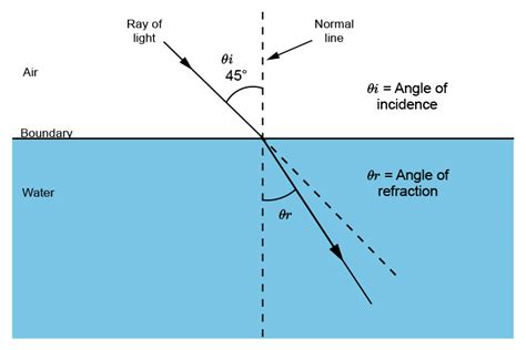Different Refractive Index