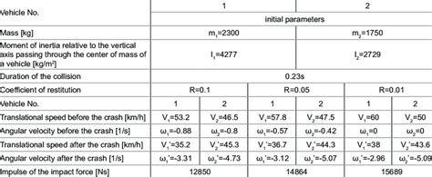 Results Of A Side Oblique Collision Simulations For Three Different