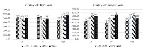 The Combined Effect Of Different Sowing Methods And Seed Rates On The Quality Features And Yield