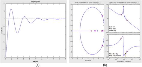 System A Step Response B Root Locus And Bode Plot After Pid Tuning
