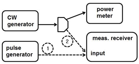 Comparison Of Methods For Pulse Generator Calibration Page 2 Signal Integrity Journal