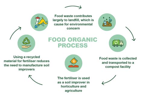 Organics Recycling And Food Waste Jjs Waste And Recycling