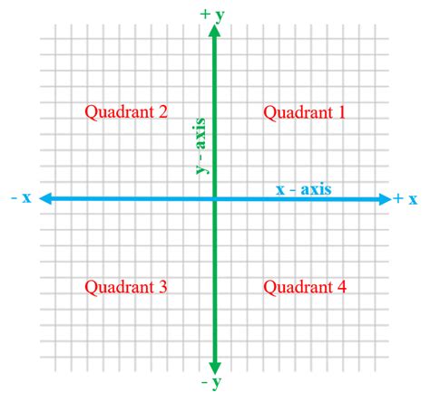 Unit 4 1 Cartesian Coordinates And Ordered Pairs Eset1140 Intermediate Technical Algebra