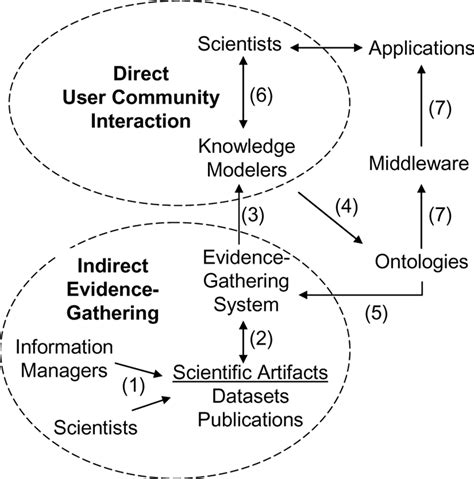 Interaction Between Direct And Indirect Methods Of Knowledge