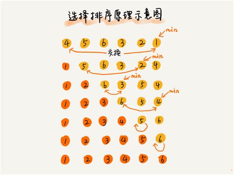 详细分析冒泡排序、选择排序、插入排序（最好 最坏 平均时间复杂度（有序度）、稳定性、内存消耗（原地排序）） 冒泡排序时间复杂度 最好 最坏