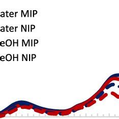 Hydrodynamic Particle Size Distribution Molecularly Imprinted MIP