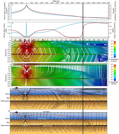 Digital Earth Lab 7 Marine Csem The Electromagnetic Airwave