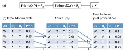 A A Bayes Net With Two Relationship Nodes B An Illustrative Trace Download Scientific