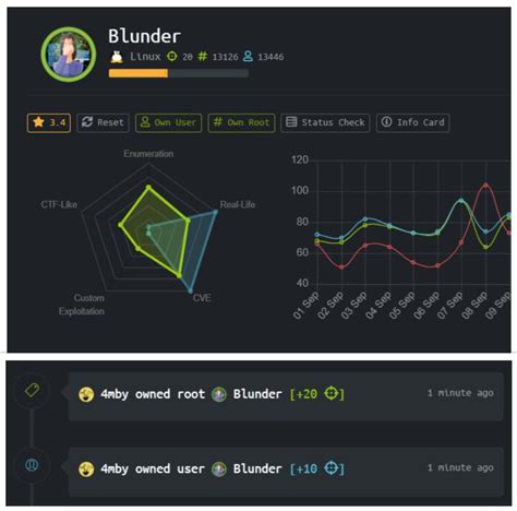 Blunder Hackthebox Cybersecurity Htb Penetrationtesting Ayush