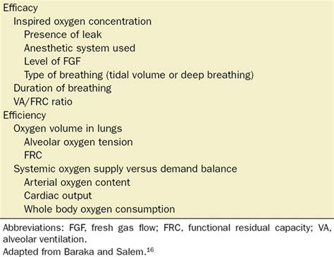 Pre Oxygenation Anaesthesia News