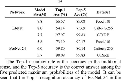 Table Vi From Design Of High Performance Convolutional Neural Network For Lightweight Platform
