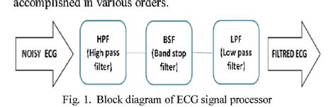 Figure 1 From Removal Of Noise From Electrocardiogram Using Digital Fir And Iir Filters With