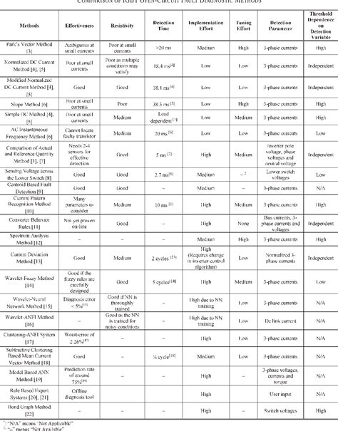 Table Viii From A Literature Review Of Igbt Fault Diagnostic And Protection Methods For Power